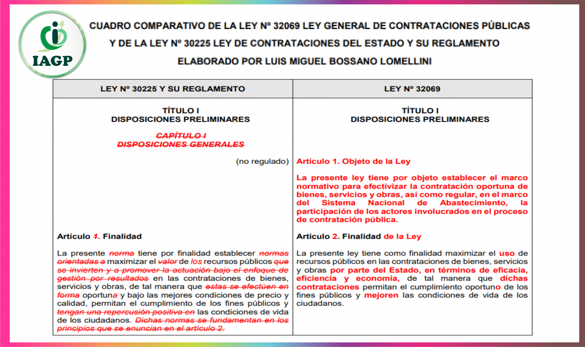 Cuadro comparativo de la Ley N° 32069 Ley General de Contrataciones ...